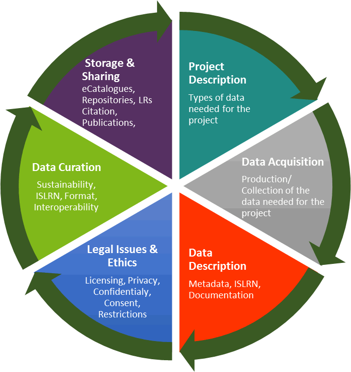 Data Management Plan